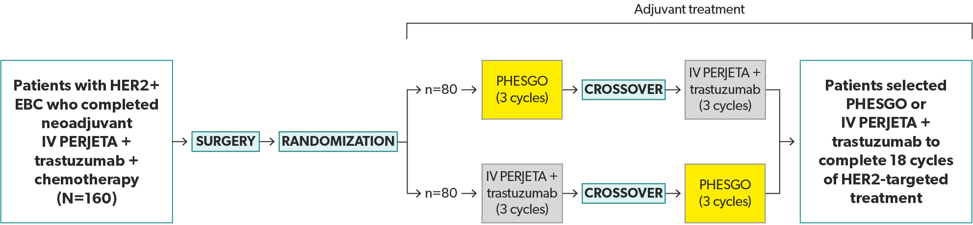 Clinical Trial Data for PHESGO® vs IV PERJETA® (pertuzumab) + trastuzumab