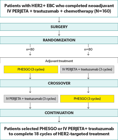 Clinical Trial Data for PHESGO® vs IV PERJETA® (pertuzumab) + trastuzumab